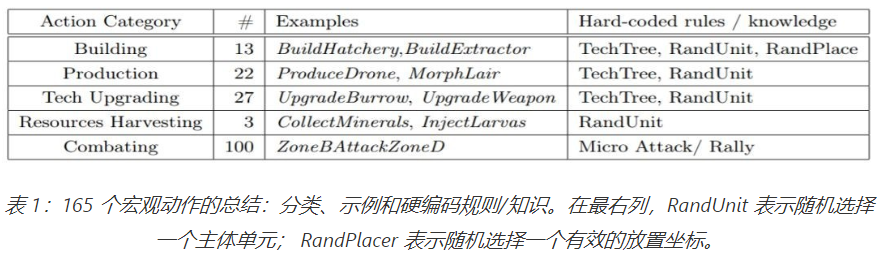 腾讯星际争霸 TStarBots1解读_星际争霸1 科技树-CSDN博客
