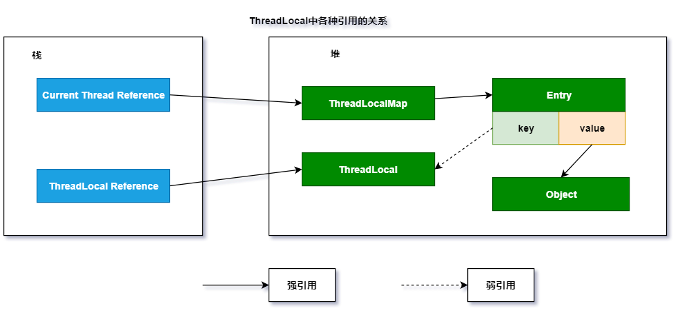 ThreadLocal的内存泄漏与解决_java threadlocal 内存泄漏报什么错-CSDN博客