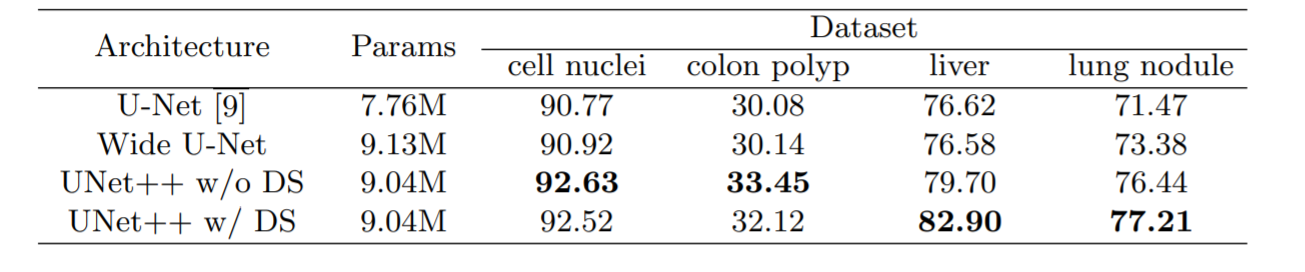 精读论文UNet++: A Nested U-Net Architecture for Medical Image Segmentation ...