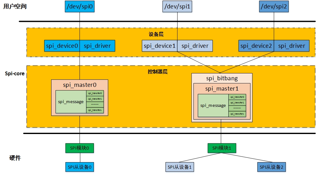 Linux SPI bus and device driver architecture 4: Queueing of SPI data transmission - Programmer ...