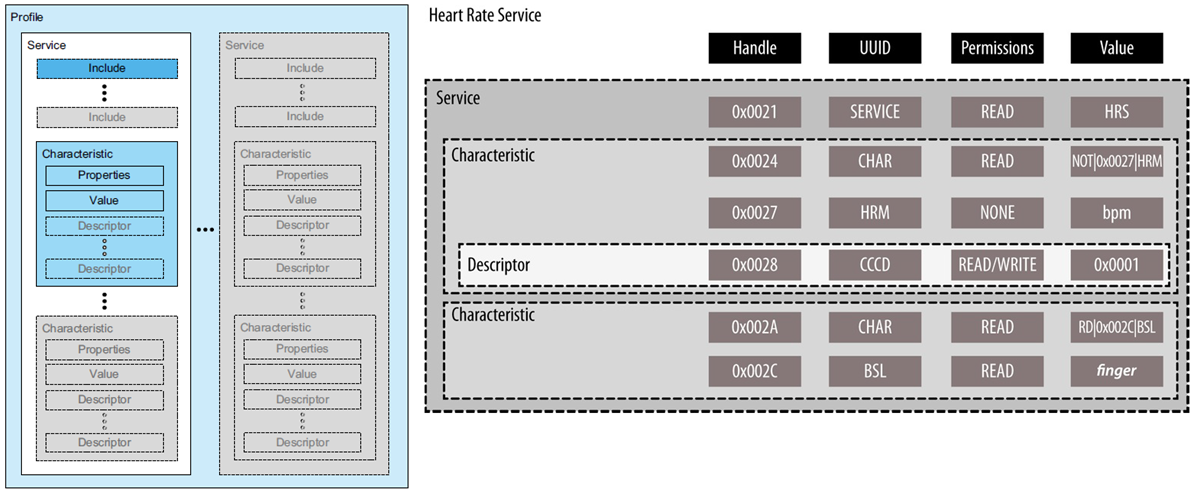 BLE 技术（二）--- 协议栈架构与物理层设计 (Core_v5.2)_ble的sdp-CSDN博客