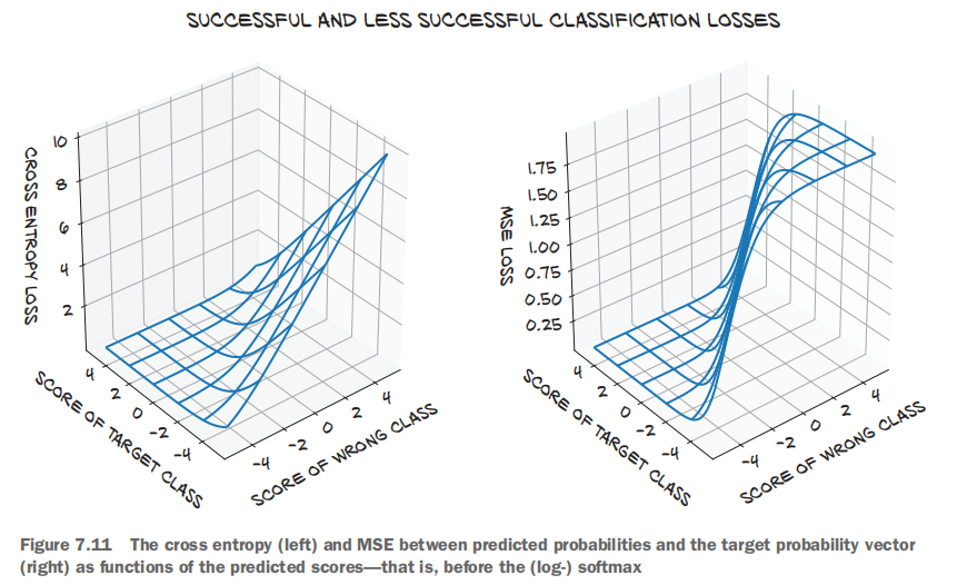 【深度学习】 基于pytorch框架的分类问题损失函数的选择NLL_pytorch nllloss-CSDN博客