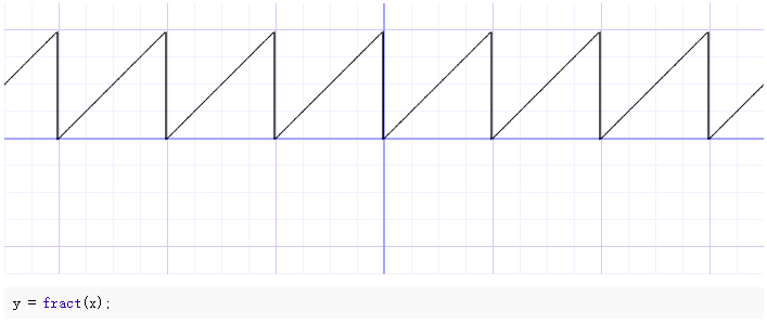 GLSL fract函数真的是返回小数部分吗-CSDN博客