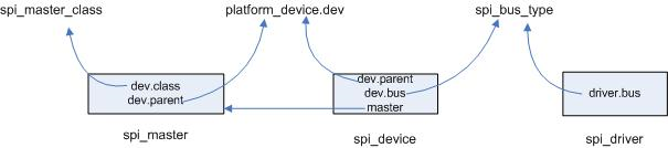 Linux SPI character device driver development (2)-SPI driver framework ...