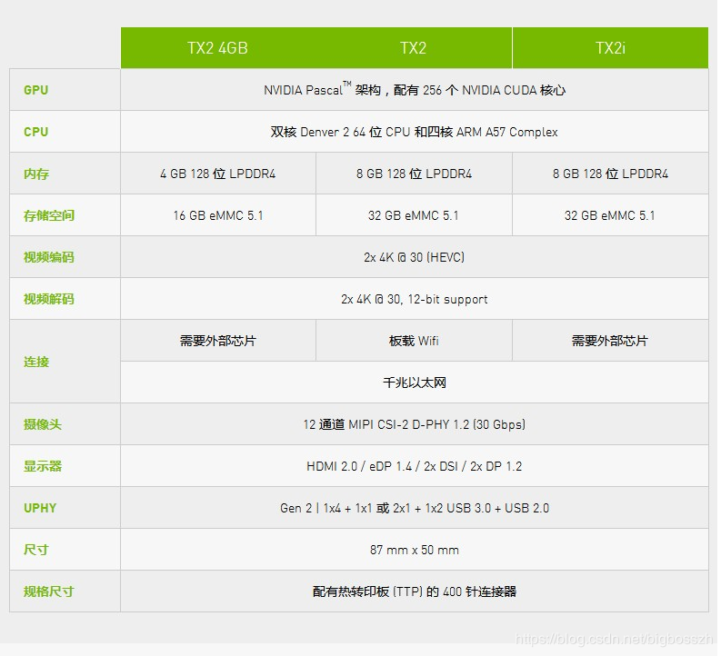 Jetson TX2嵌入式模板有三个版本：TX2（4GB），TX2（8GB），TX2i（8G）_nvidiajetsontx2i与tx2-CSDN博客