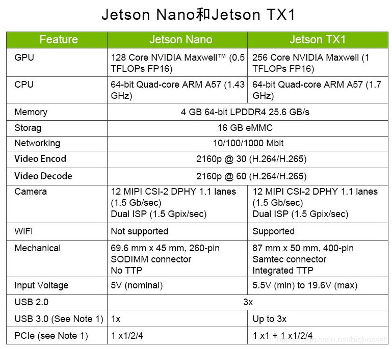 Jetson TX2嵌入式模板有三个版本：TX2（4GB），TX2（8GB），TX2i（8G）_nvidiajetsontx2i与tx2-CSDN博客