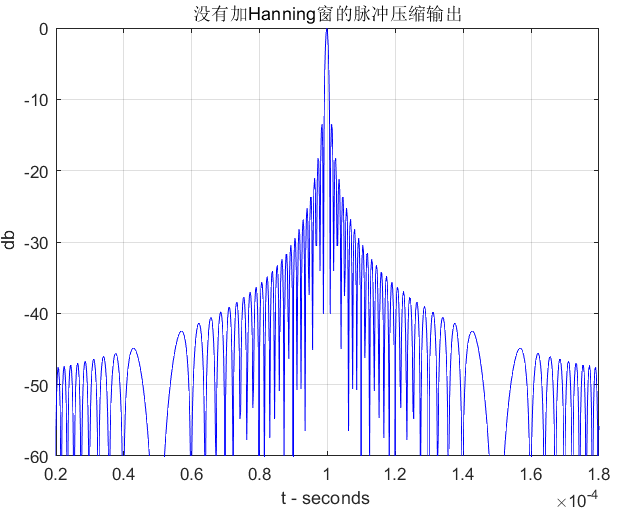线性调频（LFM信号）脉冲压缩雷达matlab仿真- 脉冲压缩 测距 测速 距离速度三维像（附matlab代码）_线性调频(lfm信号)脉冲压缩雷达matlab仿真-脉冲压缩 测距 测速-CSDN博客