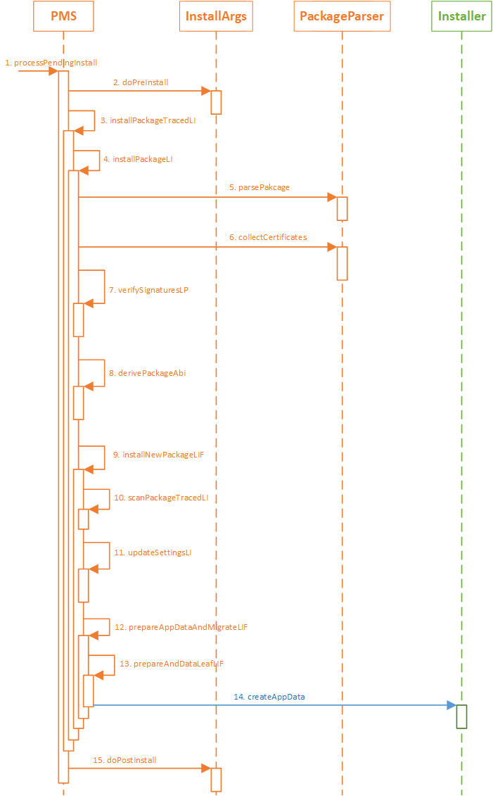 Android PackageManagerService（二）下载安装详解_adb 和packagemanager-CSDN博客