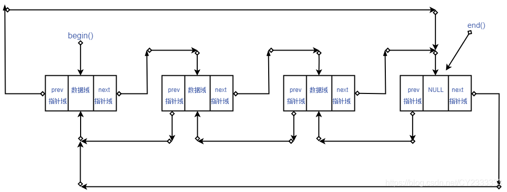Stl中vector容器与list容器的主要区别为什么遍历同样长度的vector要比list快 Csdn博客