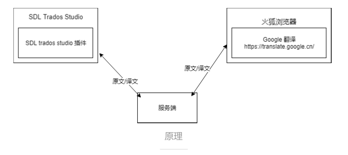 SDL Trados Studio 2019 free Google machine translation plugin ...