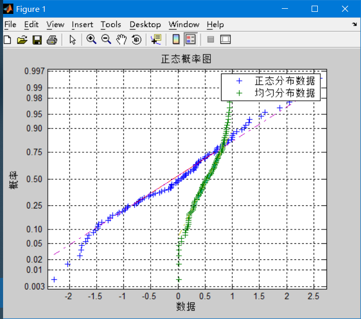 Matlab uses normplot to draw a normal probability graph - Programmer Sought