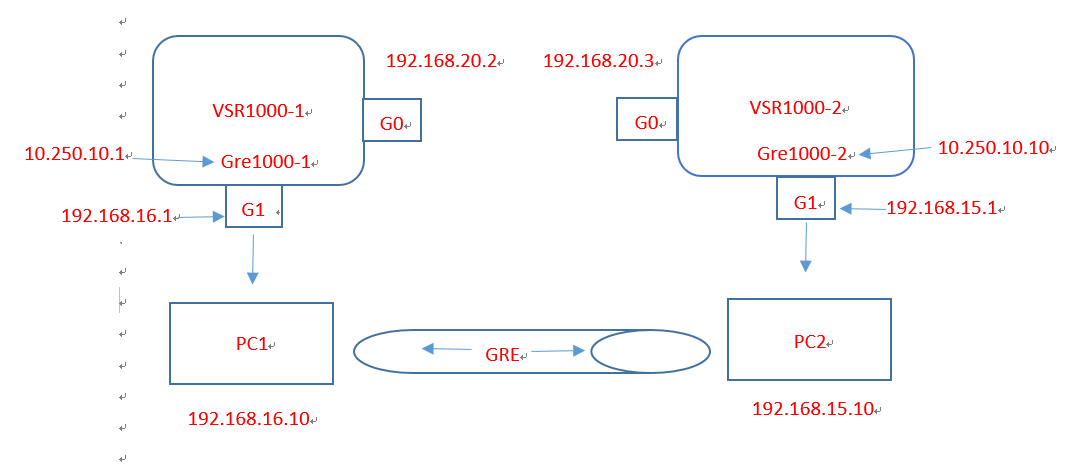 gre的原理与配置_gre隧道原理-CSDN博客