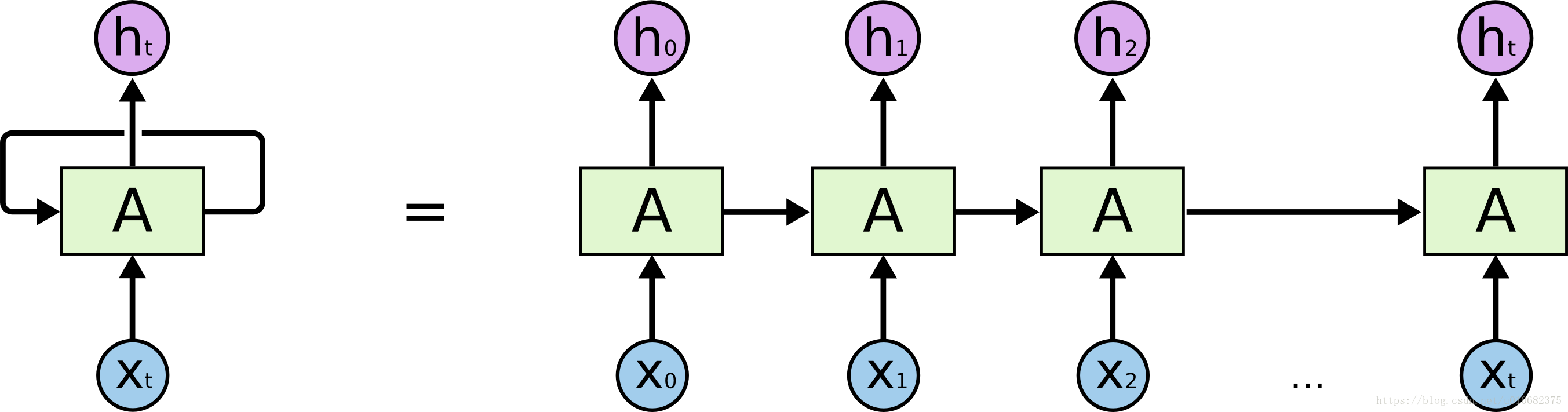 pytorch学习笔记（7）：RNN和LSTM实现分类和回归_lstm-rnn实现分类-CSDN博客