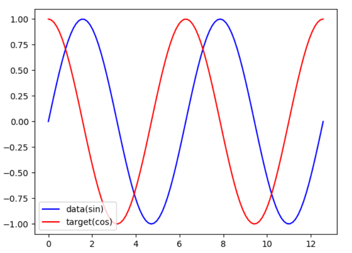 pytorch学习笔记（7）：RNN和LSTM实现分类和回归_lstm-rnn实现分类-CSDN博客