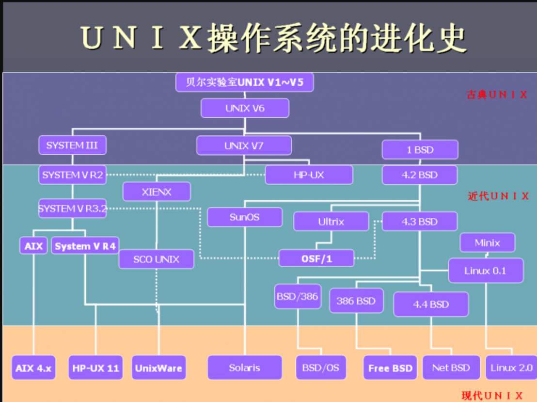 Unix的学习一unix操作系统学什么 Csdn博客 