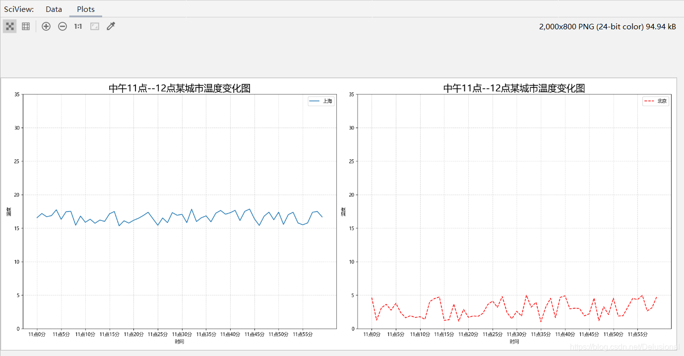 Matplotlib学习总结:06在一张图中绘制多个坐标轴(多个坐标系显示) Matplotlib 一张图不同的坐标 Csdn博客