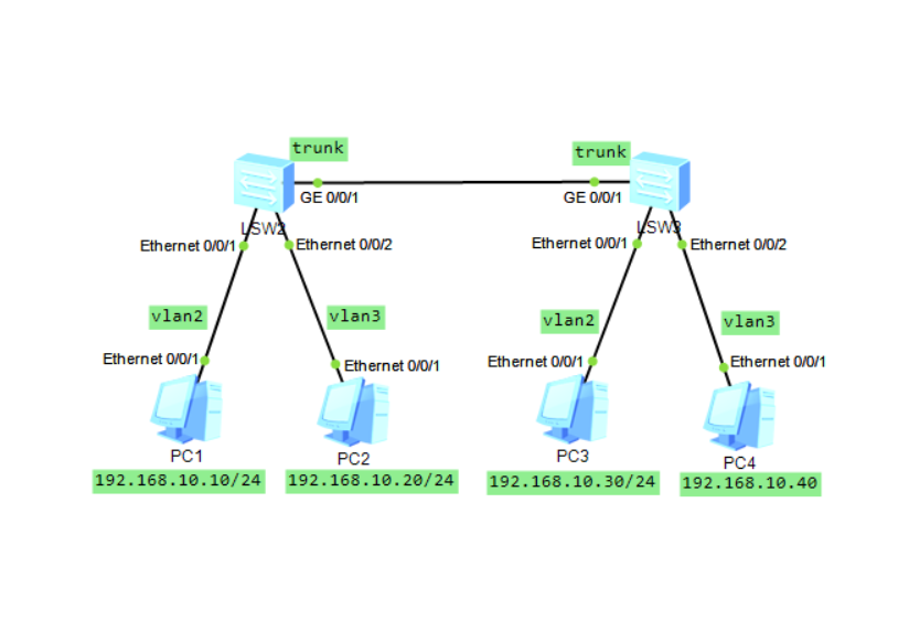 如何划分vlan_将pc1划入vlan1,pc2划入vlan2-CSDN博客