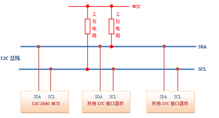 I2c协议主从处理器通讯协议 Csdn博客 