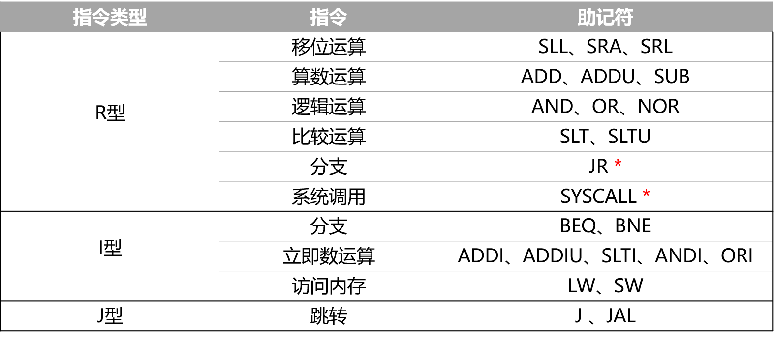Mips单周期cpu设计24条指令24条指令mips单周期cpu Csdn博客 