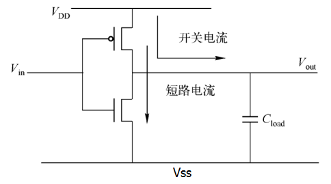 低功耗设计入门_mtcmos-CSDN博客