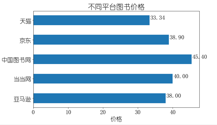 Pythonmatplotlib）绘制直方图及阶梯图matplotlib中折线图阶梯状 Csdn博客