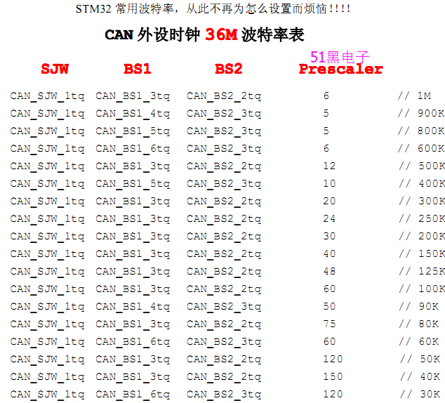 关于stm32 Can通讯的一些总结 Stm32can通信 Csdn博客