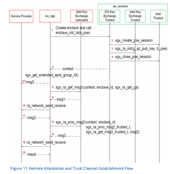 Intel SGX远程认证【SGX手册截图】_sgx samplecode 远程认证-CSDN博客