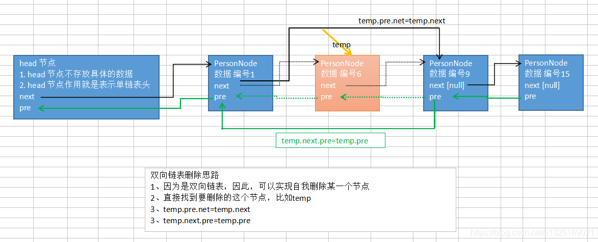 Java数据结构和算法——双向链表(double Linked List)的修改、删除、查询及在双向链表尾部添加节点的应用示例java Double Linked List Csdn博客