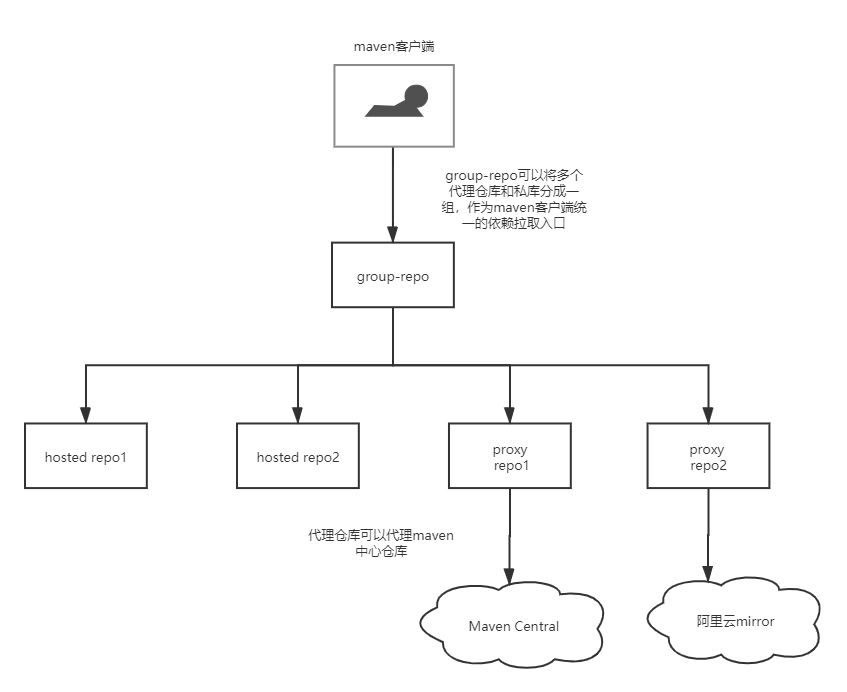 Nexus Maven Repositories_nexus layout policy-CSDN博客