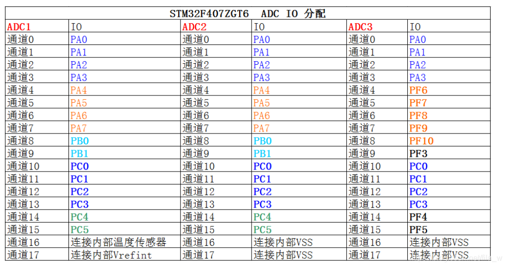 Stm32f407笔记——adc Stm32f407adc最大输入 Csdn博客