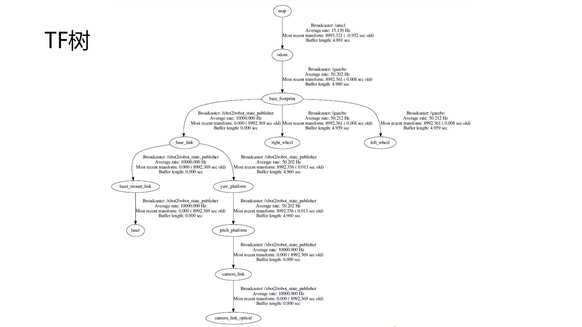 ROS中的TF(TransForm)_ros transform_TB81266的博客-CSDN博客