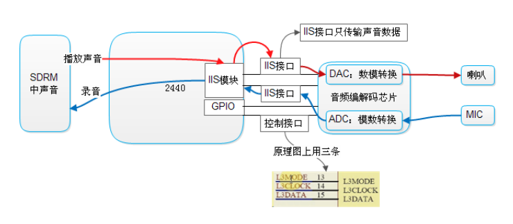 第26课第1节 声音采集播放及IIS接口介绍_iis 引脚-CSDN博客