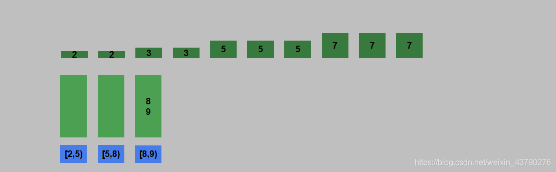 Python实现桶排序python桶排序 Csdn博客
