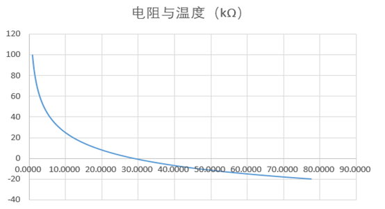 巧用Excel求解NTC 10K 温度传感器 (含程序)（区间线性回归）_excel表计算ntc rt-CSDN博客