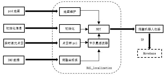 LidarSLAM（一）：NDT_move base hdl localization-CSDN博客