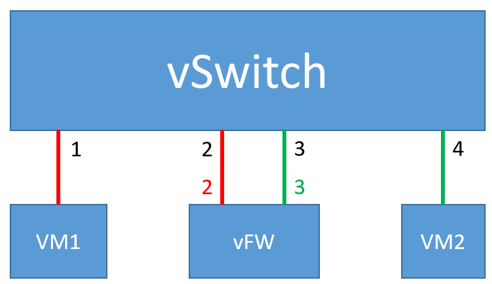 vFW虚拟防火墙部署实战_奇安信防火墙虚拟机-CSDN博客
