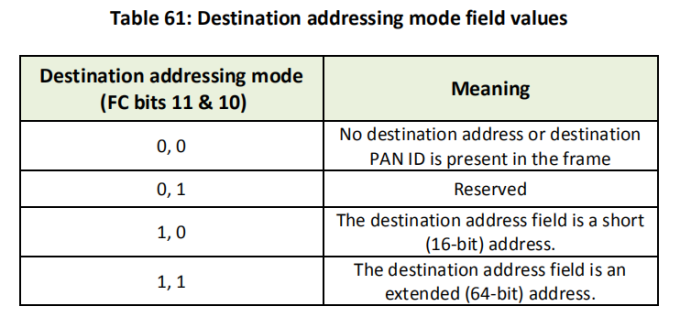 The IEEE 802.15.4 MAC layer_802.15.4-2011 uwb-CSDN博客