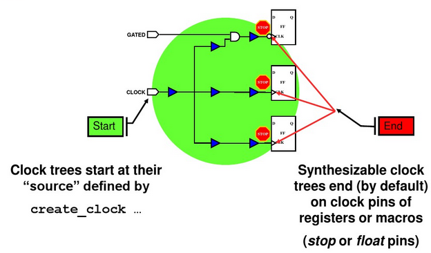ICC图文流程——(四)时钟树综合Clock Tree Synthesis-CSDN博客
