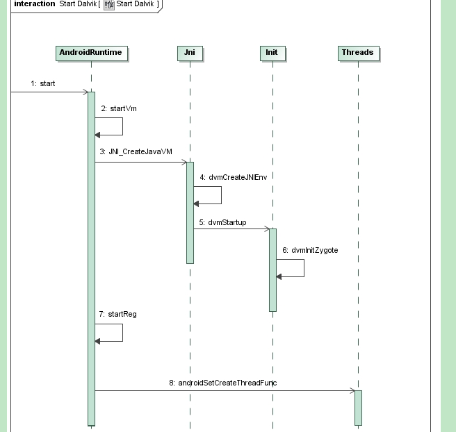 Dalvik虚拟机源码初探_dalvik 源码分析-CSDN博客