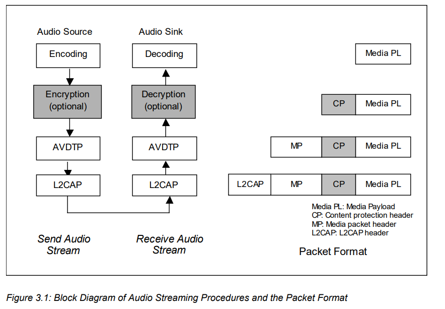 蓝牙协议 Bluetooth Profile —— A2DP 中文翻译版_bluetoothprofile.a2dp-CSDN博客