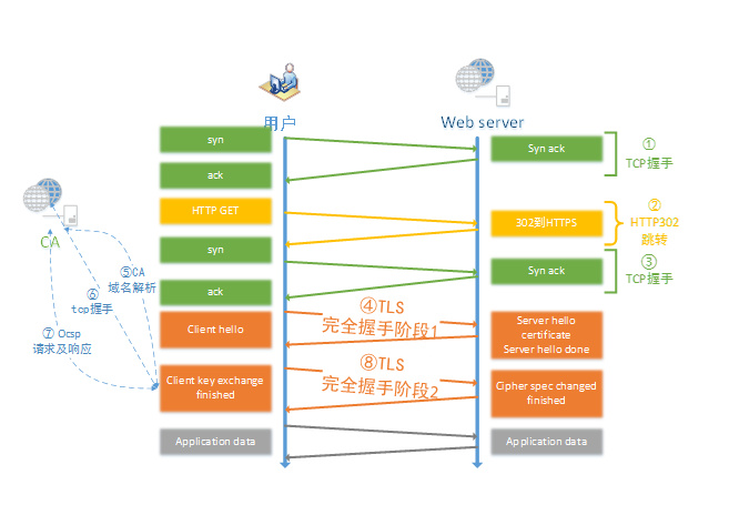 HTTP与HTTPS对访问速度（性能）的影响；RSA、ECC、SSL 、TSL、OCSP、CA、RTT、TCP_rsa签名需要的服务器性能高吗-CSDN博客