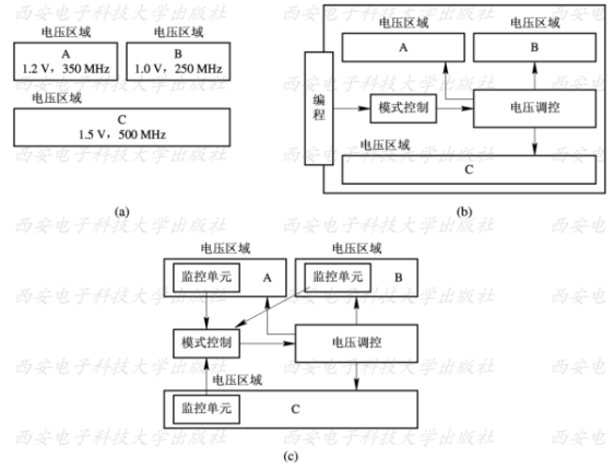 低功耗设计入门_mtcmos-CSDN博客
