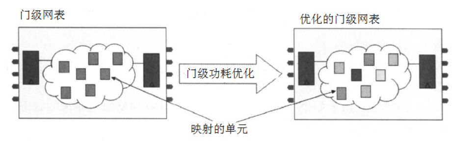 低功耗设计入门_mtcmos-CSDN博客