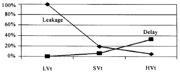 低功耗设计入门_mtcmos-CSDN博客