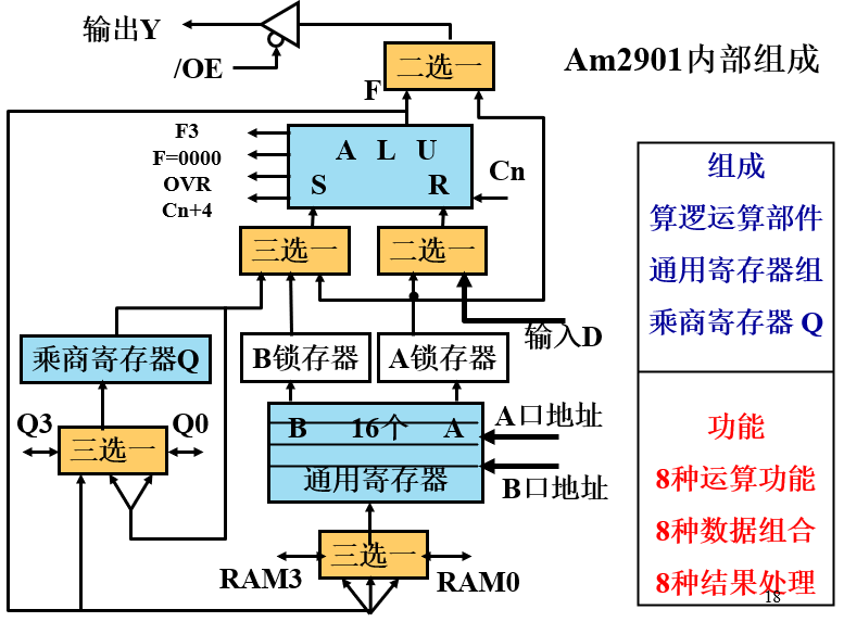 【Computer Organization笔记05】运算器基本功能，定点运算器，Am2901的组成与功能，VHDL硬件描述语言_如何设置运算器d1和d2的值-CSDN博客
