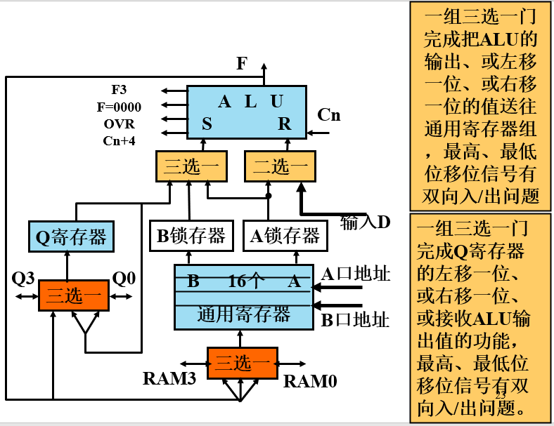 【Computer Organization笔记05】运算器基本功能，定点运算器，Am2901的组成与功能，VHDL硬件描述语言_如何设置运算器d1和d2的值-CSDN博客