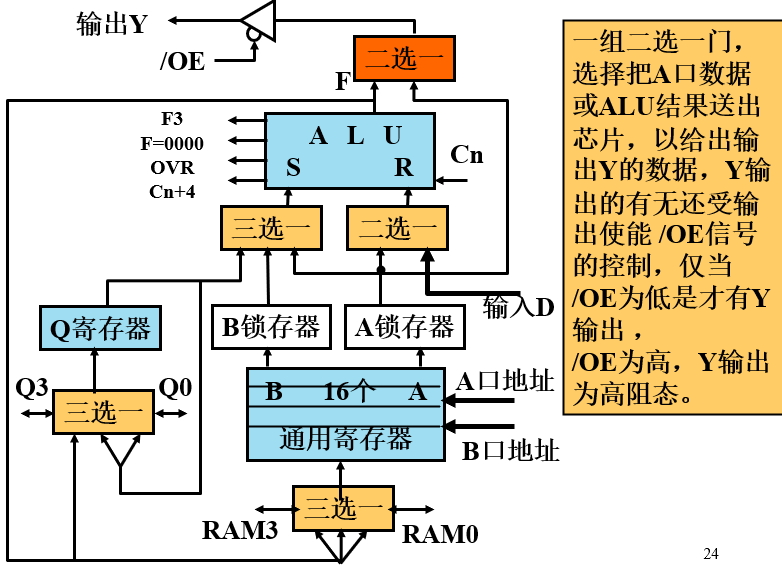 【Computer Organization笔记05】运算器基本功能，定点运算器，Am2901的组成与功能，VHDL硬件描述语言_am2901运算器d1=11h，d2=21h怎么操作-CSDN博客