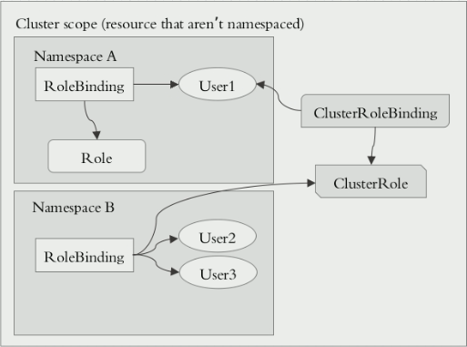K8s RBAC使用_verbs kind: role-CSDN博客
