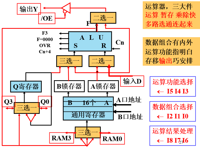 【Computer Organization笔记05】运算器基本功能，定点运算器，Am2901的组成与功能，VHDL硬件描述语言_枇杷鹭的博客-CSDN博客