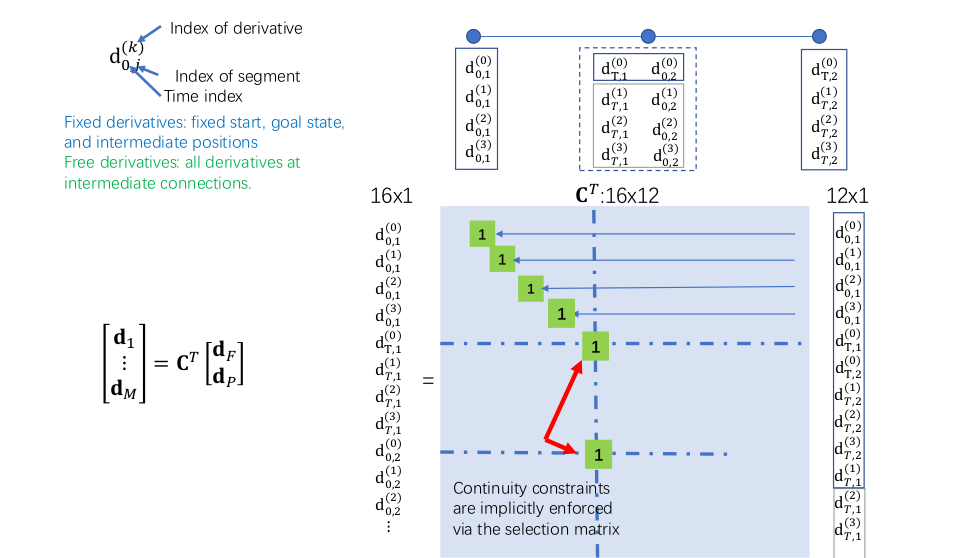 minimum snap轨迹规划 用二次规划QP求最优解_二次规划求最有轨迹-CSDN博客